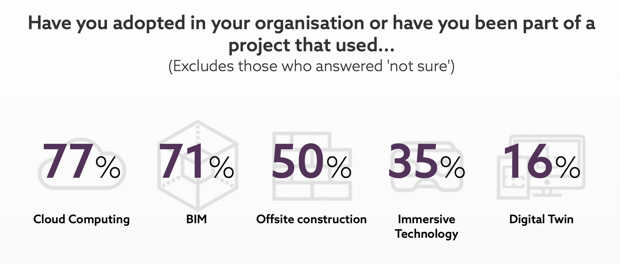 NBS releases findings from its annual Digital Construction Survey | NBS