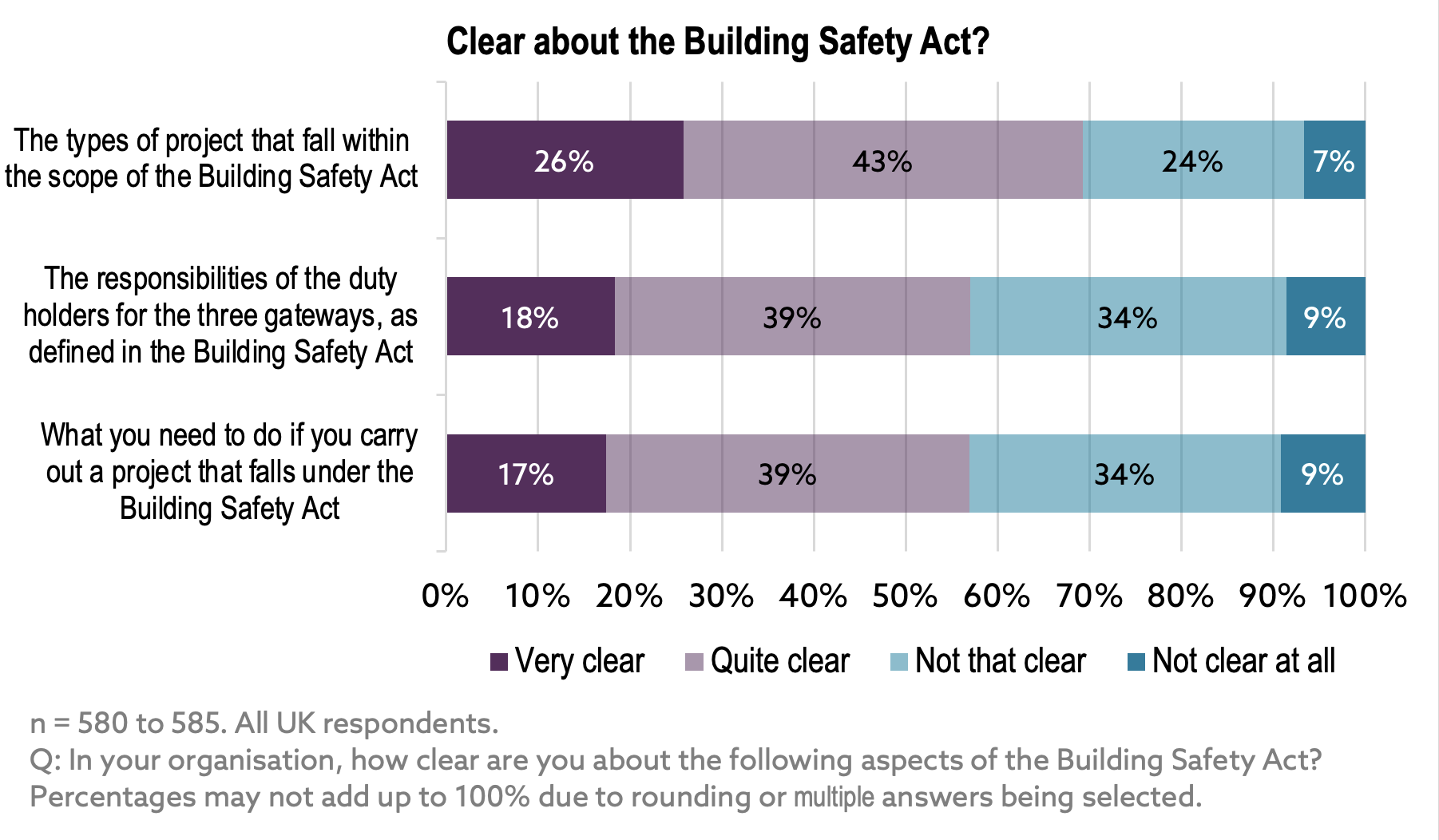 Nearly half of construction professionals ‘unsure’ of building safety ...
