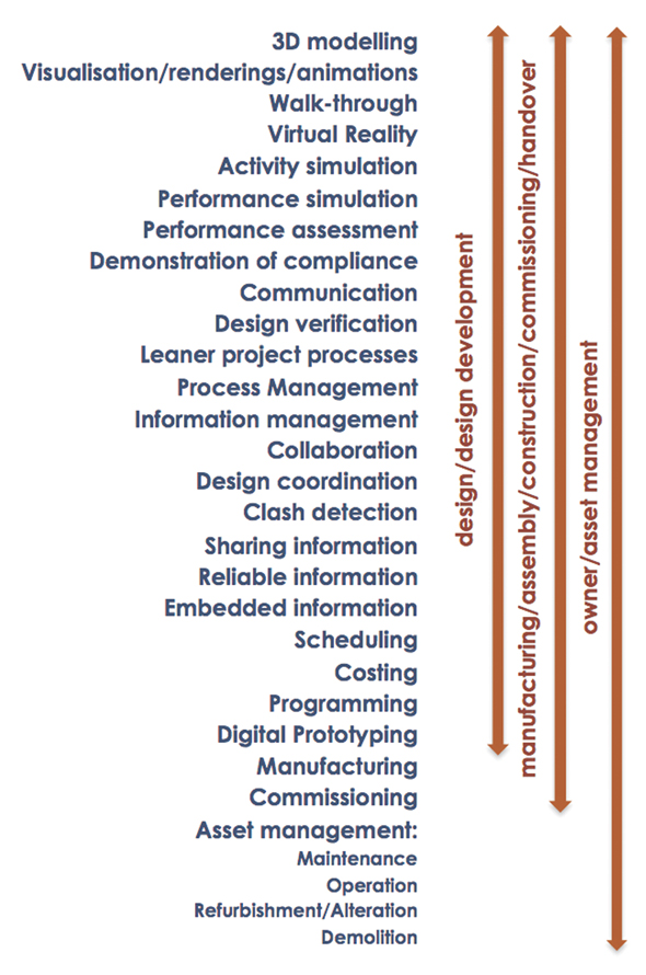 BIM for all - dummies or not! | NBS