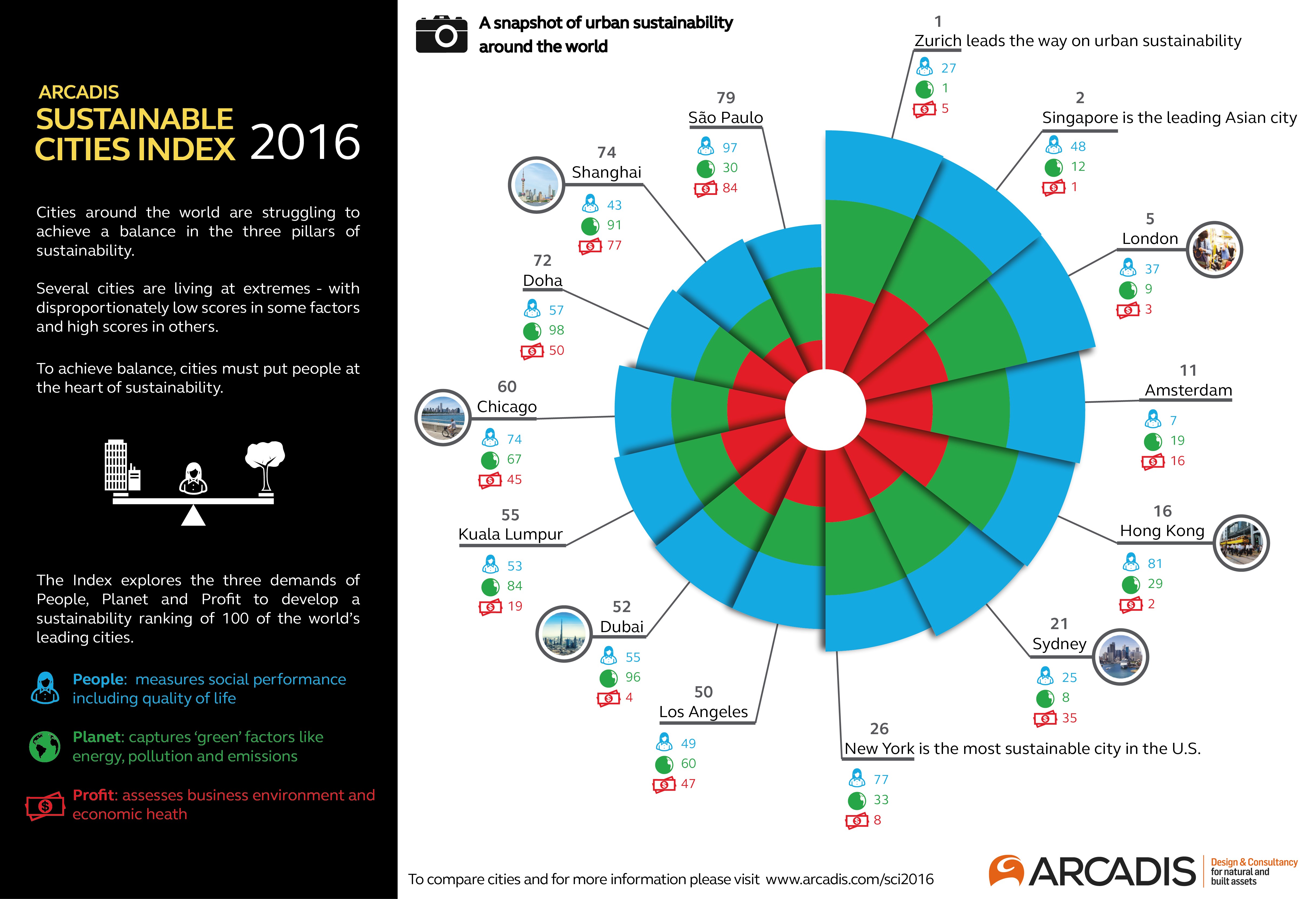 British cities rank in 2016 Sustainable Cities list | NBS British cities rank in 2016 Sustainable Cities list | NBS
