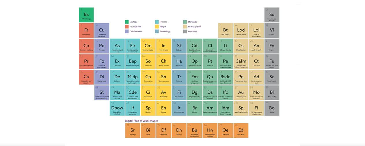 Introducing The Periodic Table Of Bim Nbs