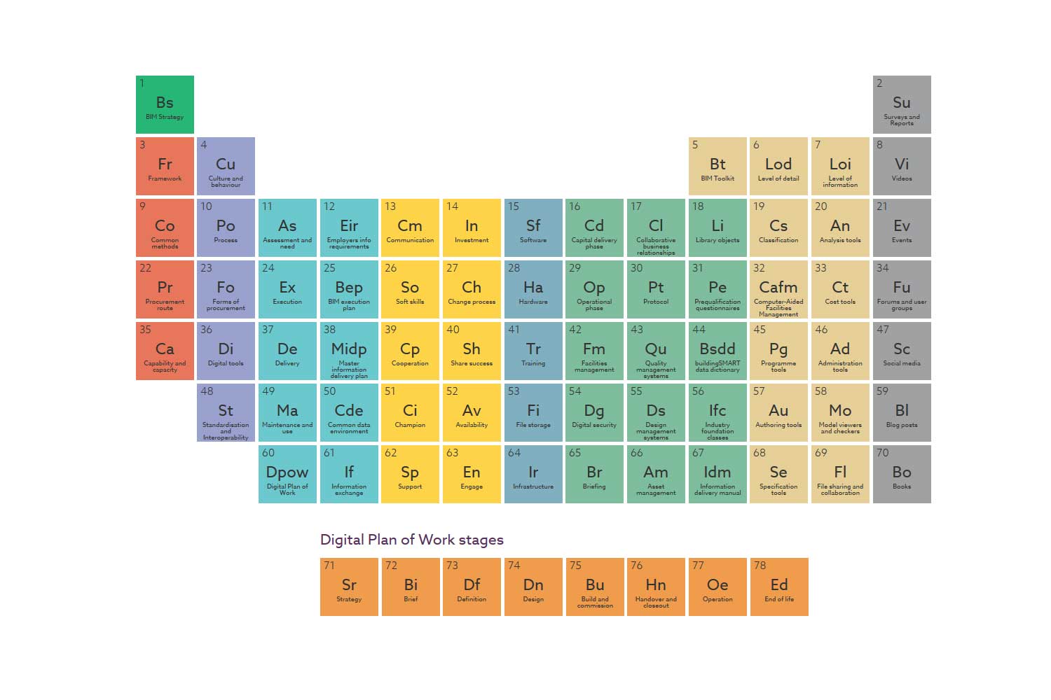The interactive Periodic Table of BIM | NBS